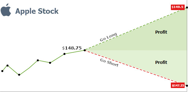 What is CFD Trading CFD Meaning What is CFD IFCM UK