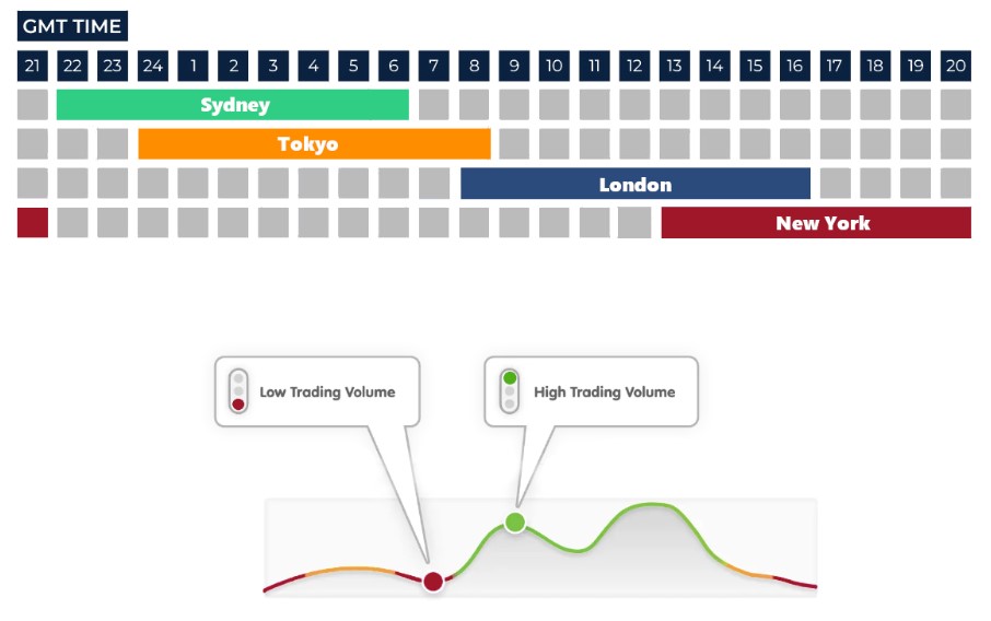 Forex Trading Times Forex Market Times Trading Hours GMT IFCM UK